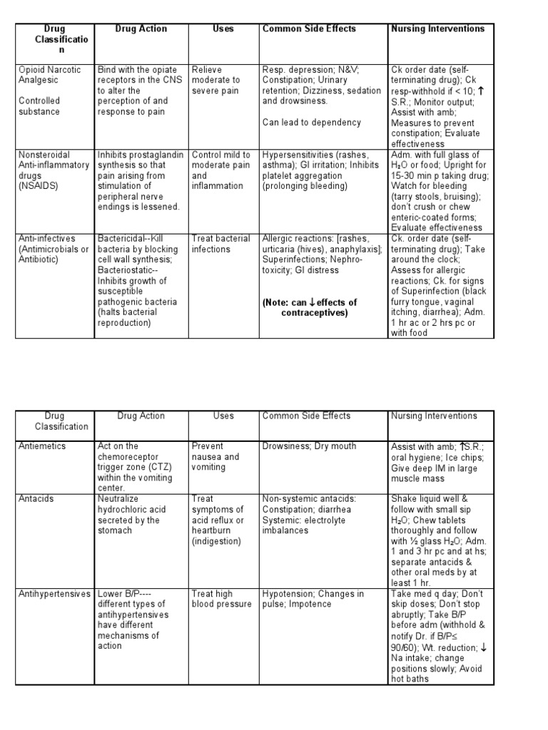 Pharmacology Drug Classification Guide | PDF | Opioid | Drugs