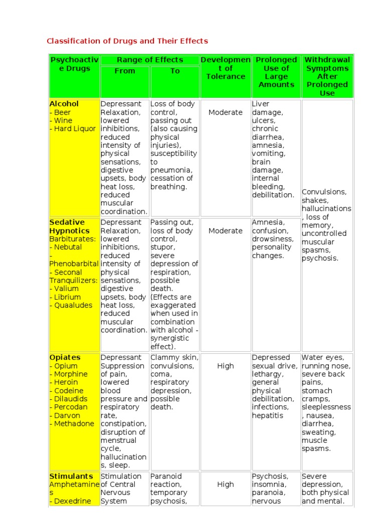 Classification of Drugs and Their Effects | PDF | Cannabis (Drug) | Cocaine