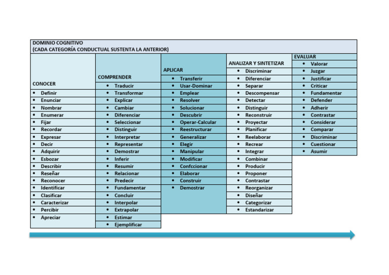 Dominio Cognitivo | PDF