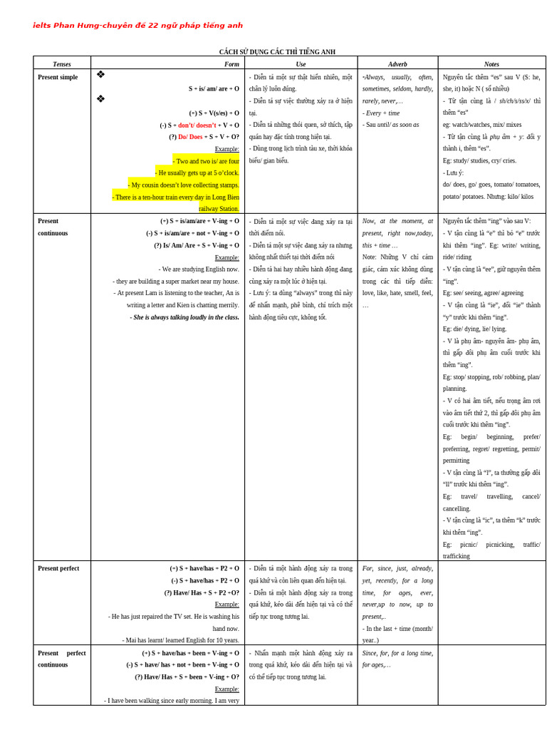 Chuyên Đề 1 Cac Thi Tieng Anh | PDF