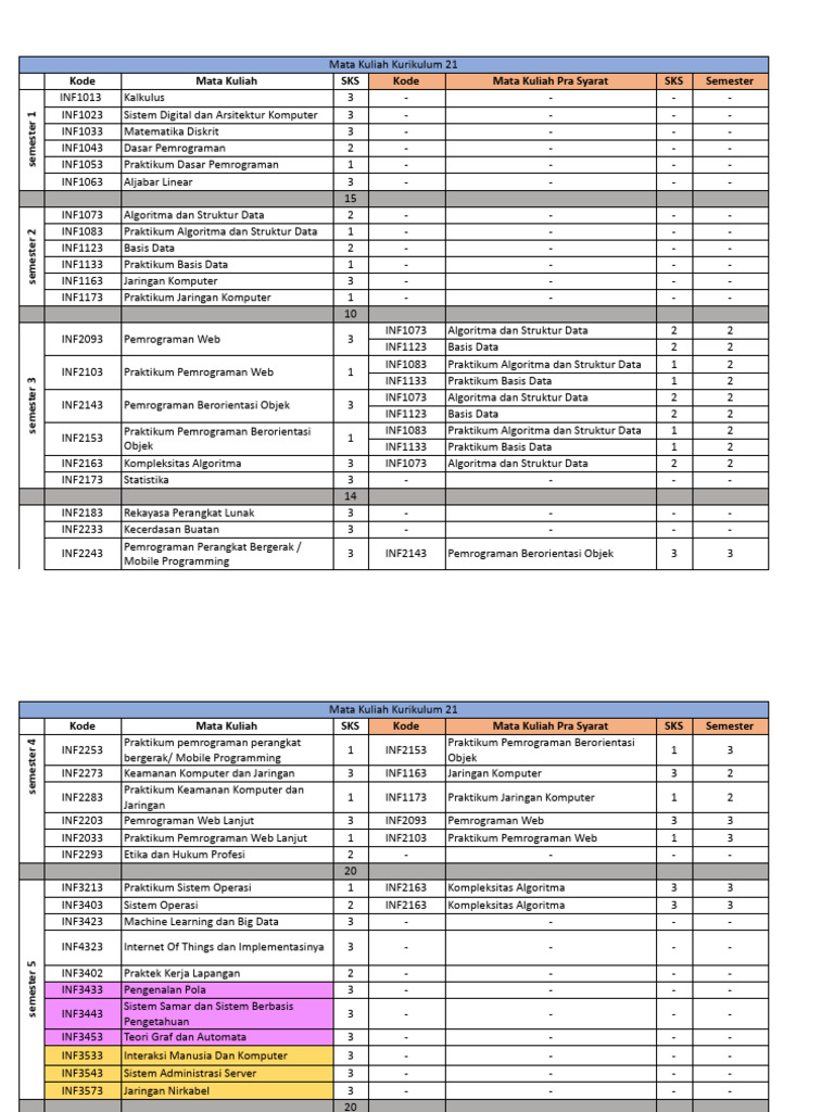 List MK Prodi TI - XLSX - Kurikulum 21 | PDF