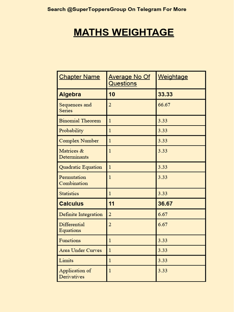 Maths 2026 Approximated Weightage Jee | PDF