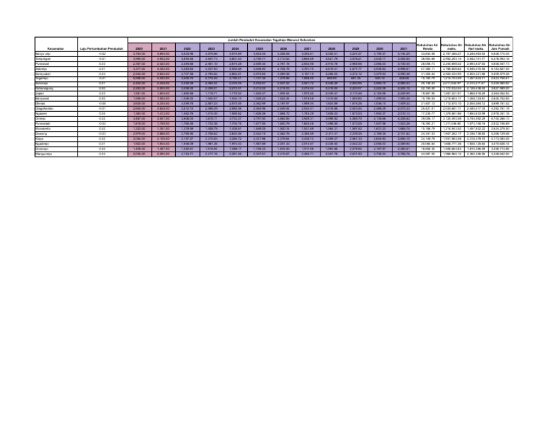 Jumlah Penduduk Kec - Tegalrejo - Sheet1 | PDF