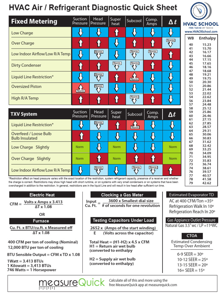 Diagnosis_Chart | PDF