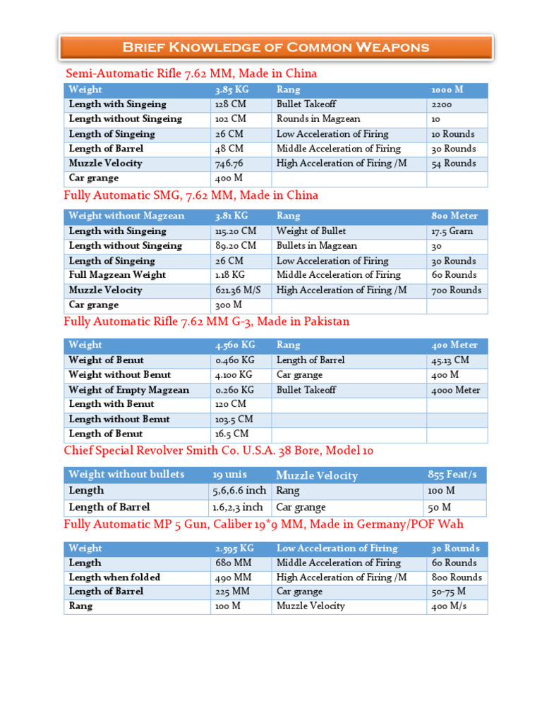 Breif Knowledge of Common Weapons | PDF