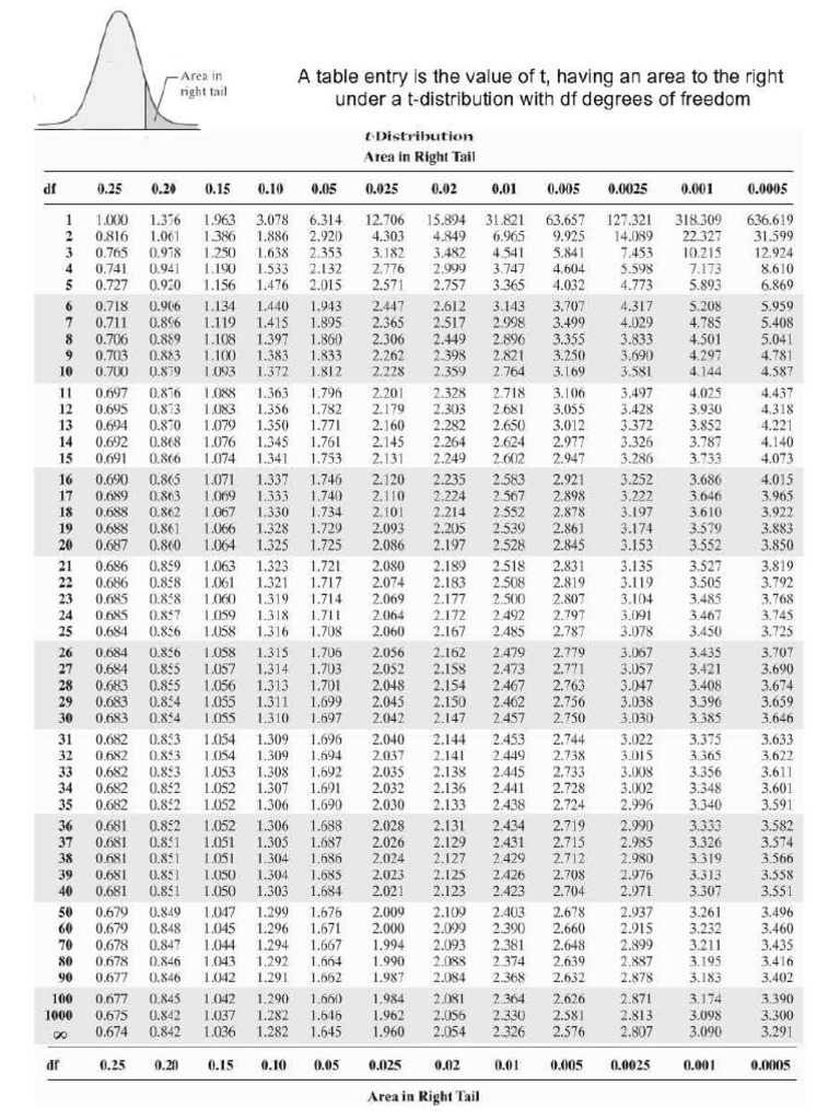 t-distribution-table | PDF