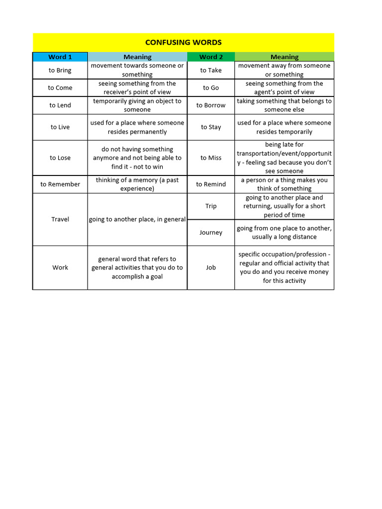 Confusing Words | PDF