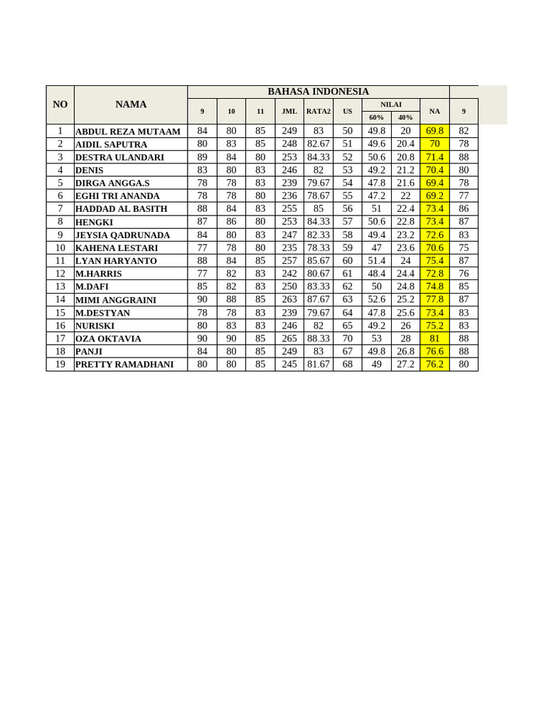 Nilai 3 Mata Pelajaran Kelas6 | PDF
