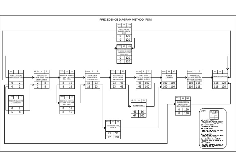 Precedence Diagram Method (PDM) : Provision of Field Office For The ...