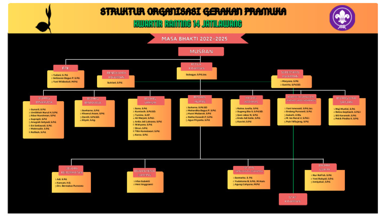 Struktur Organisasi Kwarran | PDF