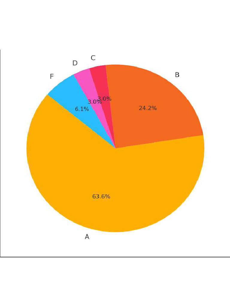 Pie Chart | PDF
