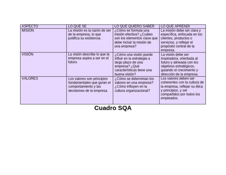 Cuadro SQA | PDF
