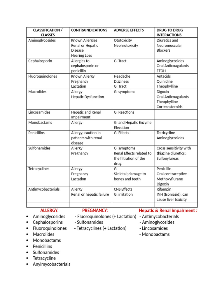 Antimicrobial Table | PDF