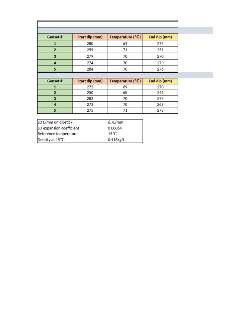 Lube Oil Consumption Tests Results | PDF
