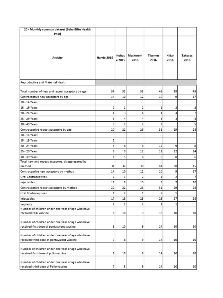 20 - Monthly Common Dataset (Beha Biftu Health Post) | PDF