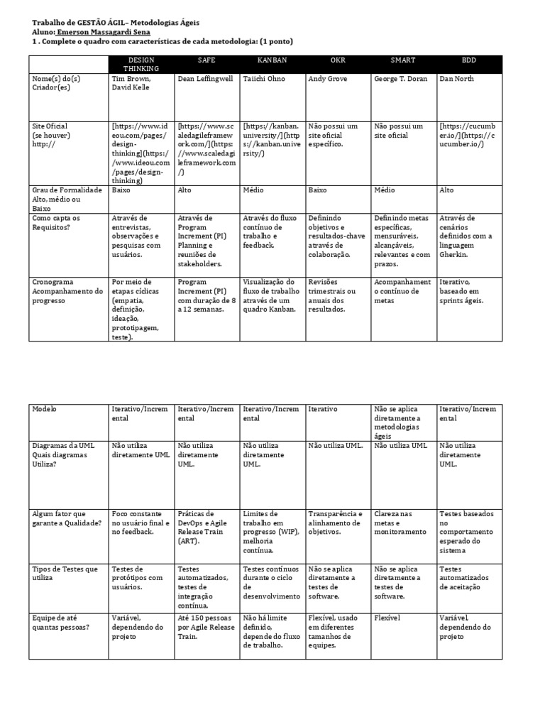 Trabalho de Gestão Ágil - Metodologias Ágeis - Emerson | PDF