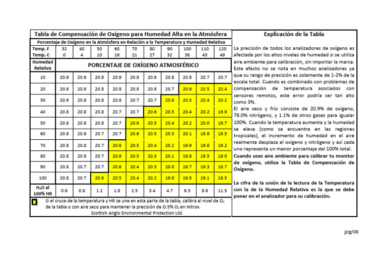 tabla d comp Temp Humd OXIGEN | PDF tabla d comp Temp Humd OXIGEN | PDF