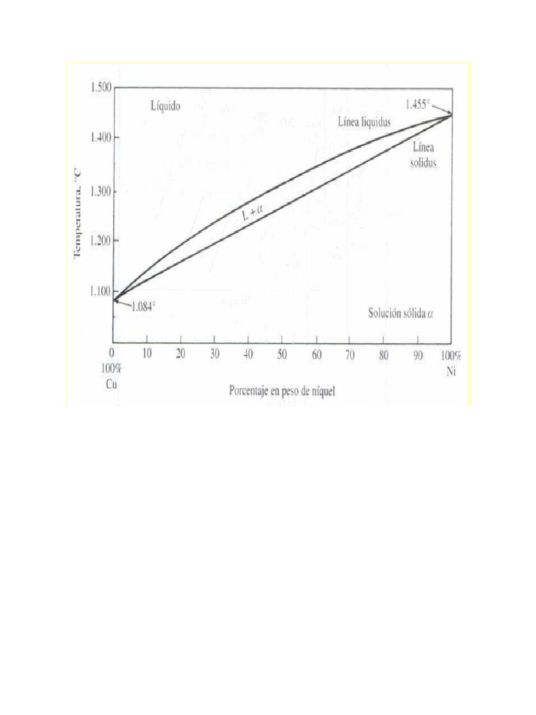 Diagrama de Fases de Cobre y Niquel | PDF