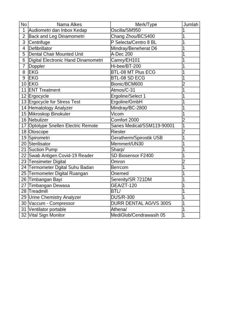 Daftar Alkes BK Dan Diskes Koarmada III | PDF