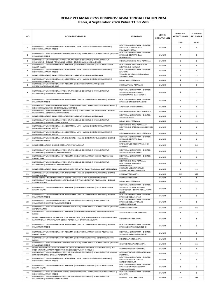 Rekap Pelamar 4 September 2024 11.30 | PDF