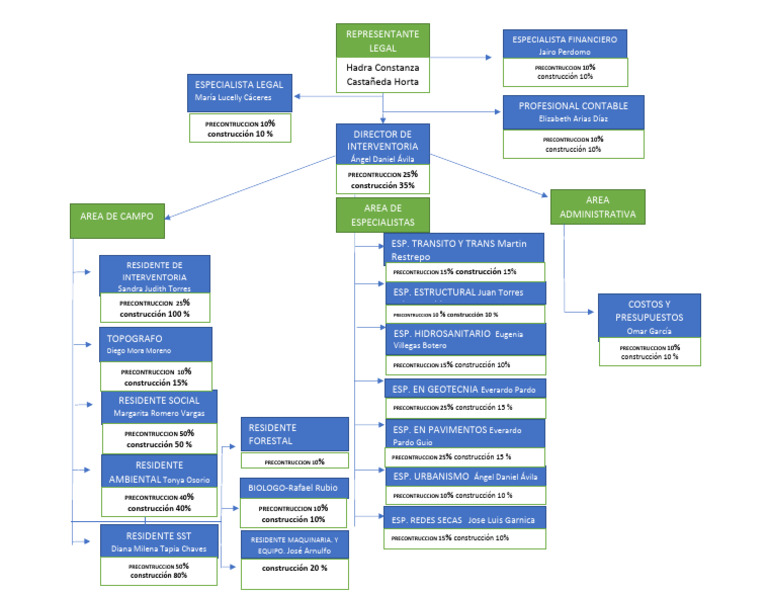 Organigrama Cto Idu 1179-2023 | PDF