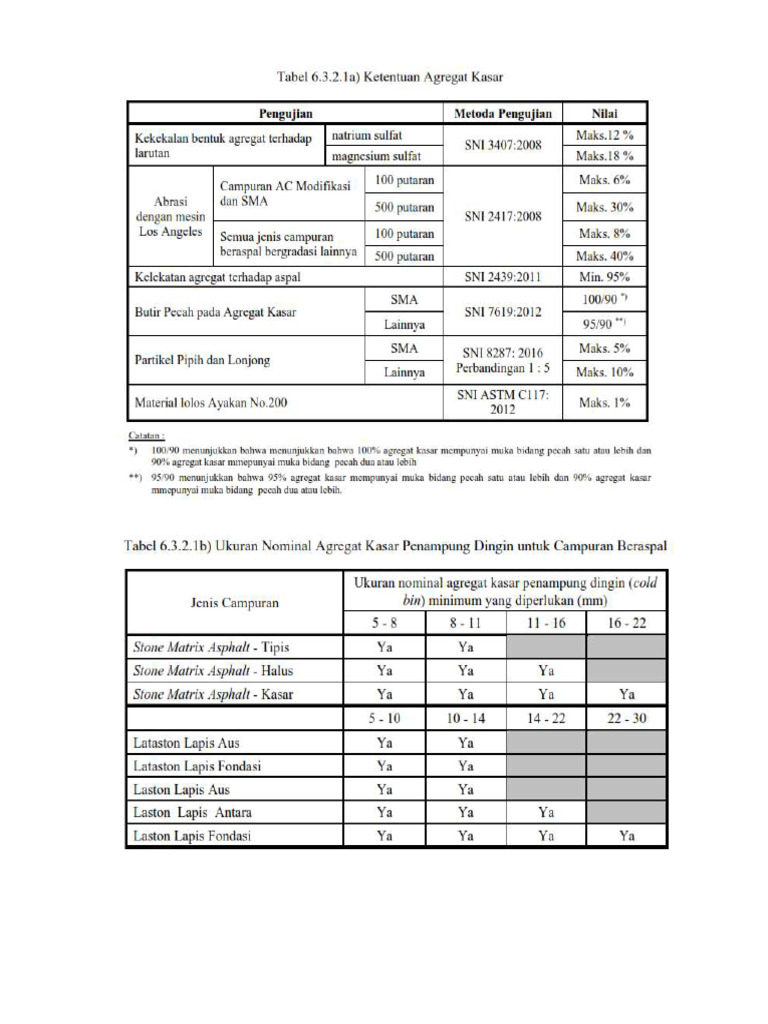Tabel Spesifikasi Agregat Dalam Pengujian Dan Pencampuran (Spek Bina Marga 2018 Rev.2) | PDF