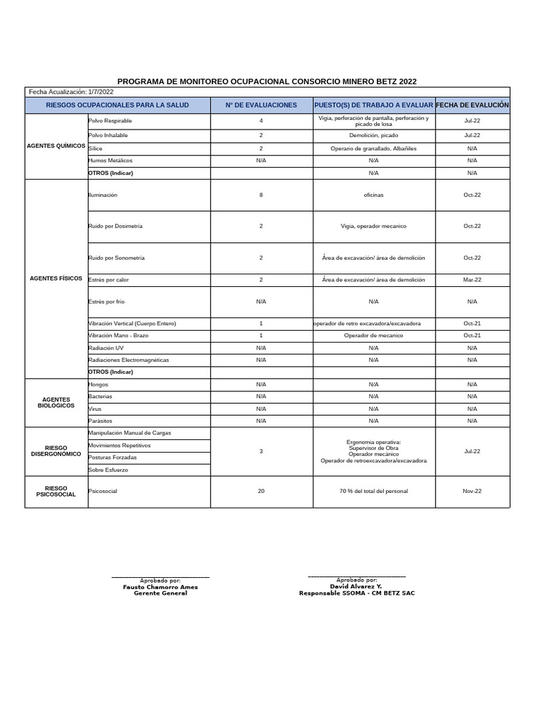 Programa de Monitoreo Ocupacional Rev.02 07.01.22 | PDF
