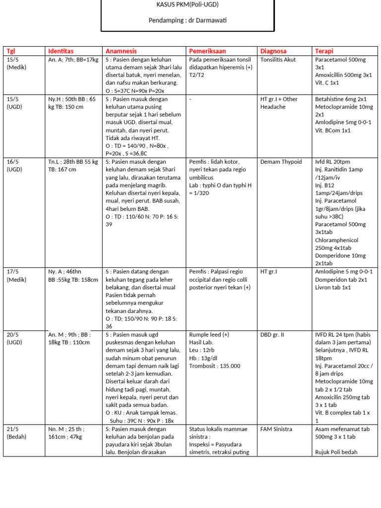 Kasus PKM (Fani) | PDF