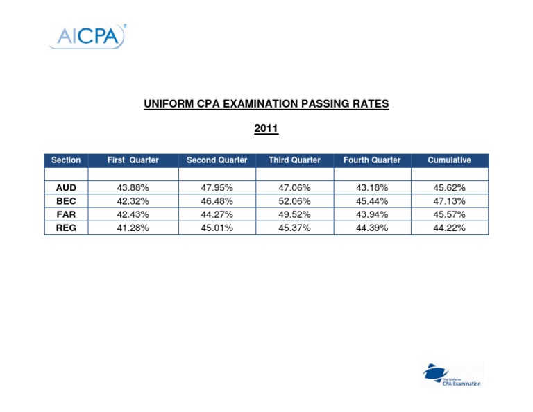 Pass Rates 2011 | PDF