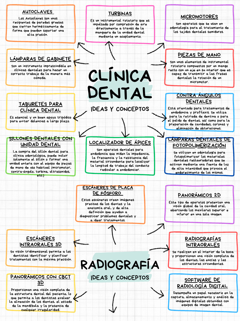 Gráfico Mapa Mental Ideas Creativas Doodle Colorido | PDF