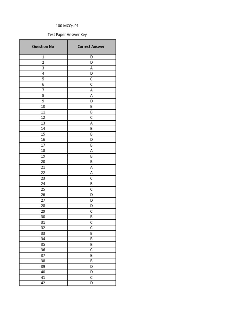 100 MCQs Practice Sheet - Keys | PDF