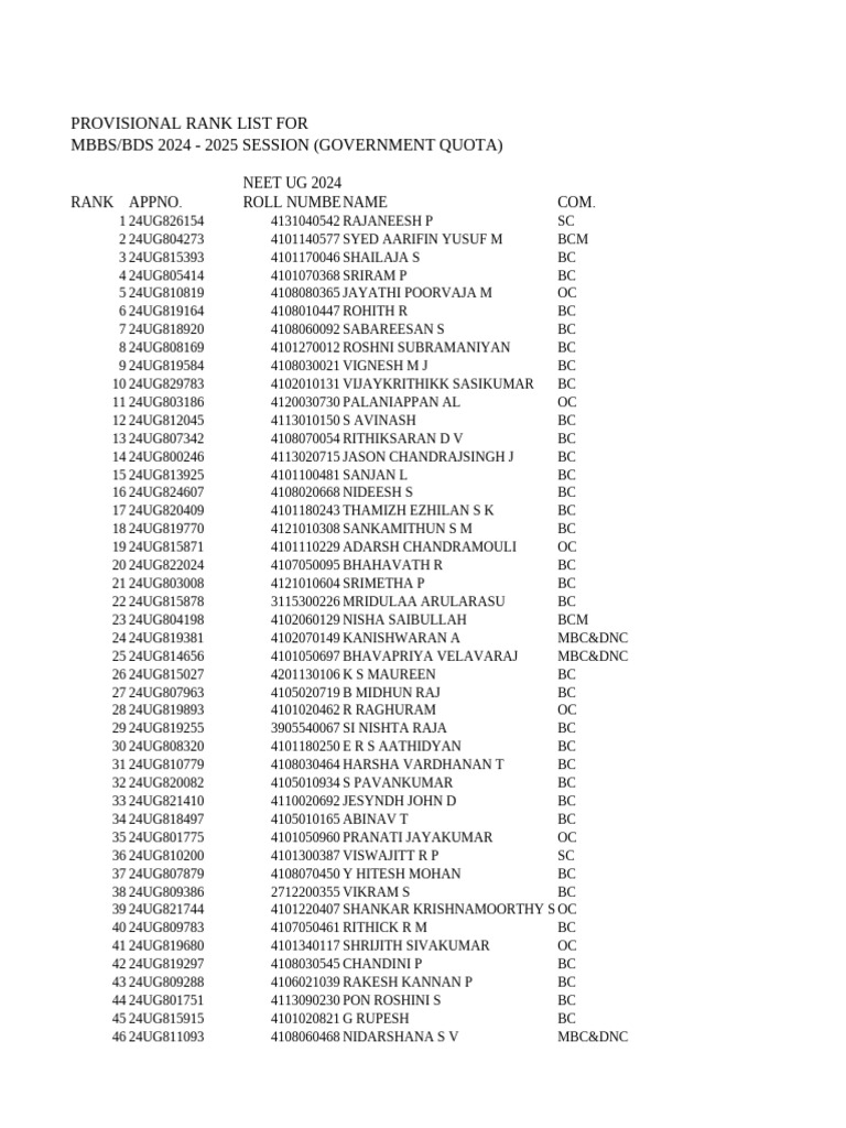 2024 Govern College Rank List | PDF
