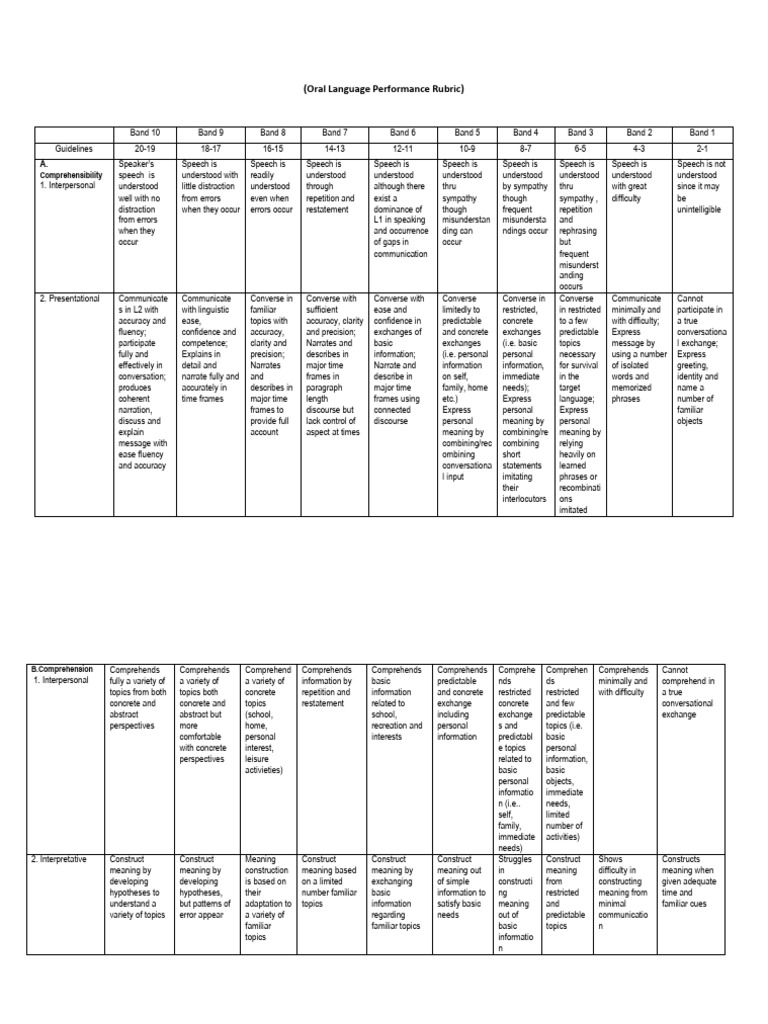Oral Language Performance Rubric | PDF | Fluency | Vocabulary