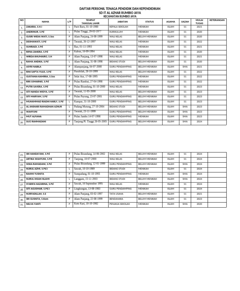 Daftar Personil Tenaga Pendidik Dan Kependidikan | PDF