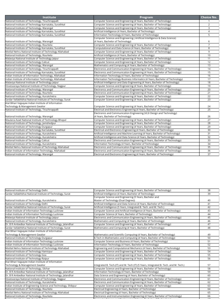 NIT, IIIT & GFTI Ideal Preference | PDF | Engineering | Computers