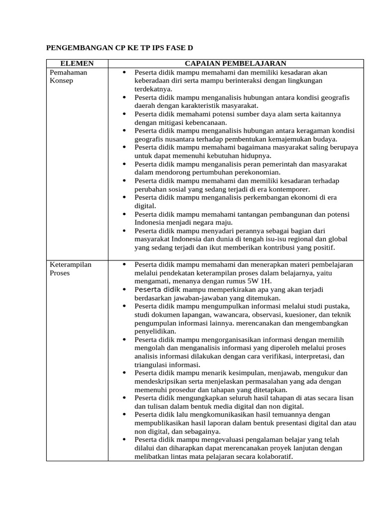 LK 01 Pengembangan CP Ke TP IPS Fase D | PDF