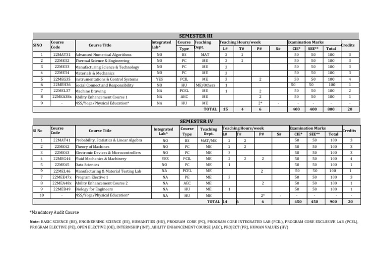 3rd and 4th Sem Subjects | PDF