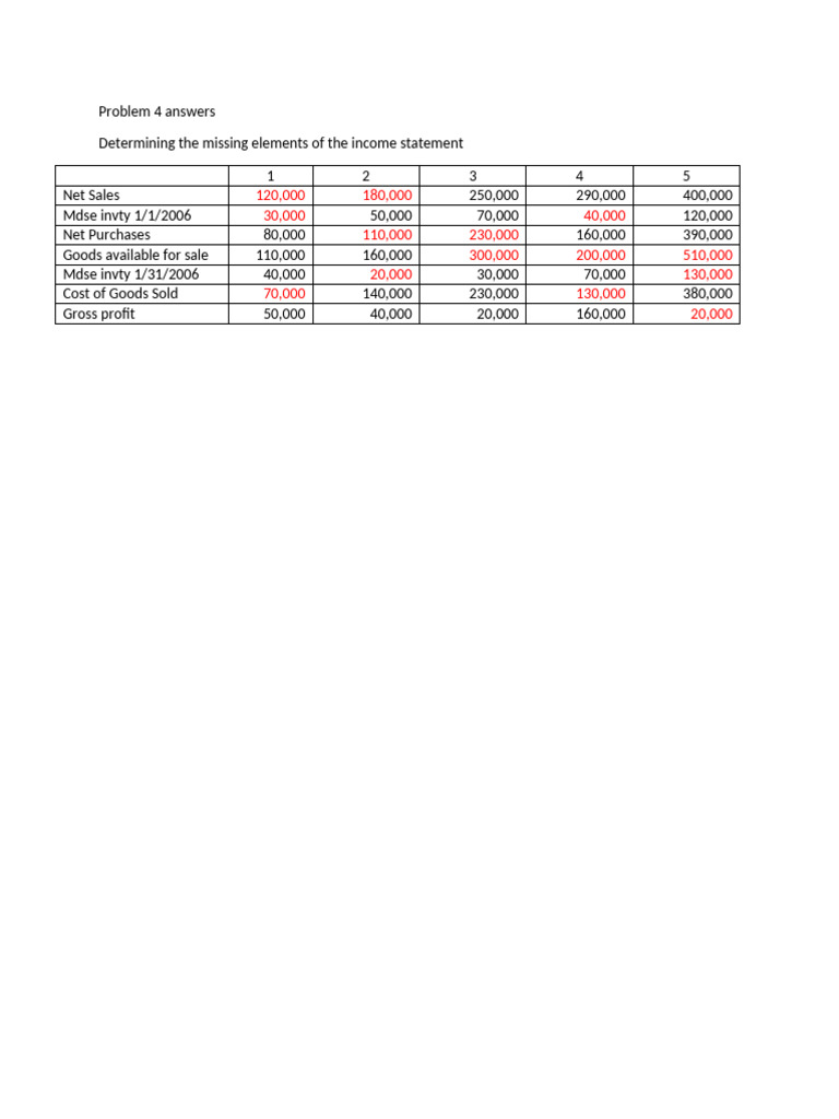 Problem 4 Missing Elements of Income Statement | PDF
