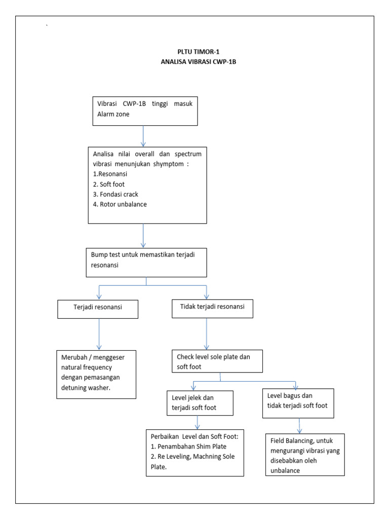 Report CWP Timor R2 | PDF | Hertz | Physical Quantities