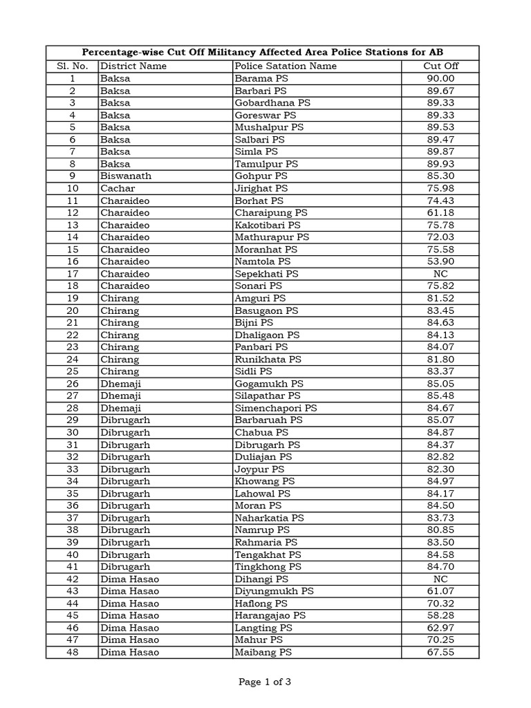 AB MAA Cut Off | PDF