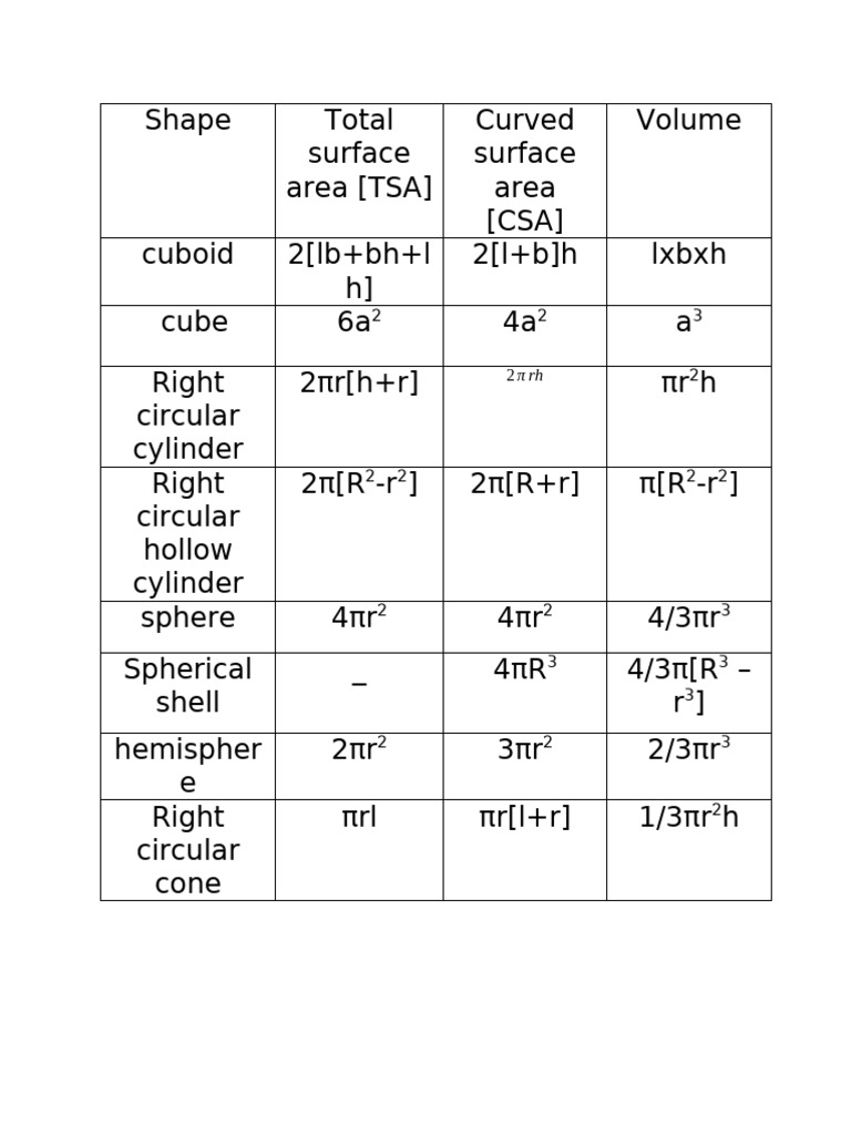 Surface Area Volume Formulae | PDF Surface Area Volume Formulae | PDF