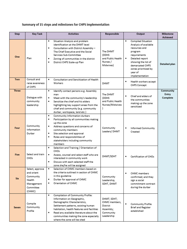 15 Steps and Milestones For CHPS Implementation - 1 | PDF