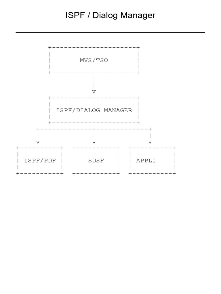 ISPF / Dialog Manager | PDF