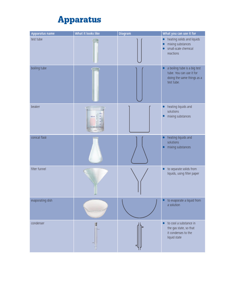 Lab Apparatus and Equipment | PDF