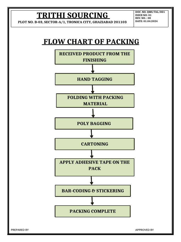 Flow Chart Of Packing Pdf