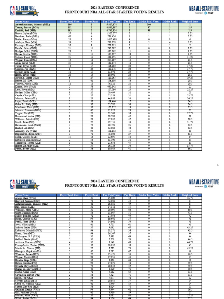 2024 Eastern Conference Starters Frontcourt Voting Results | PDF ...