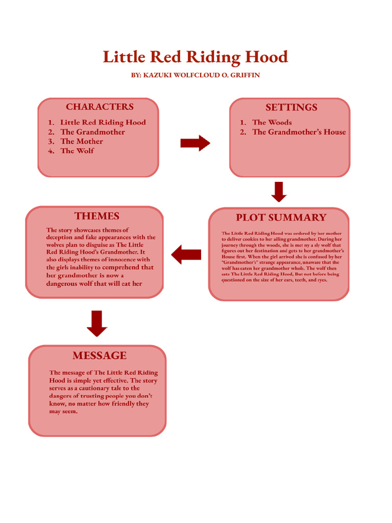 Little Red Riding Hood | PDF