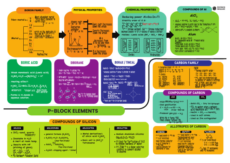 P-Block Elements: Boric Acid | PDF