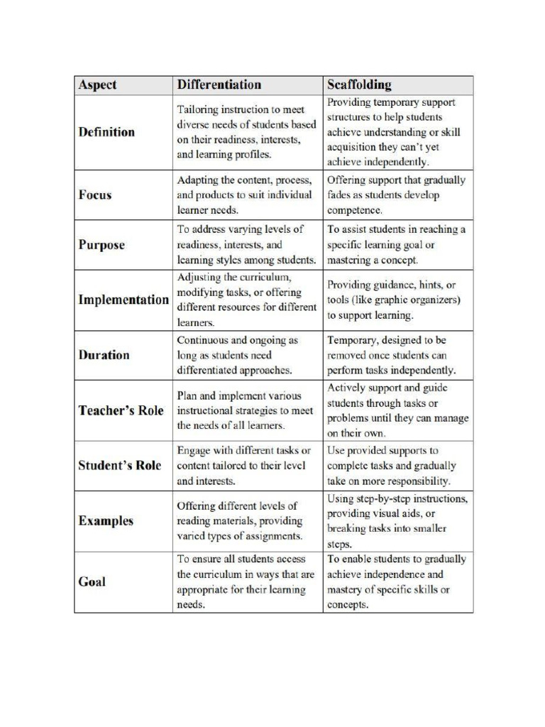 Differentiation and Scaffolding | PDF