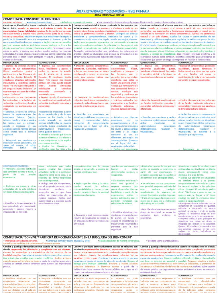 Programacion Curricular - Analisis Horizontal | PDF